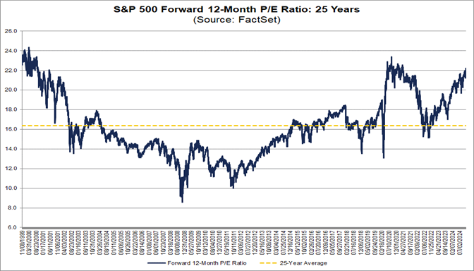 Highest Forward 12-Month P/E Ratio For the S&P 500 in More Than 3 Years